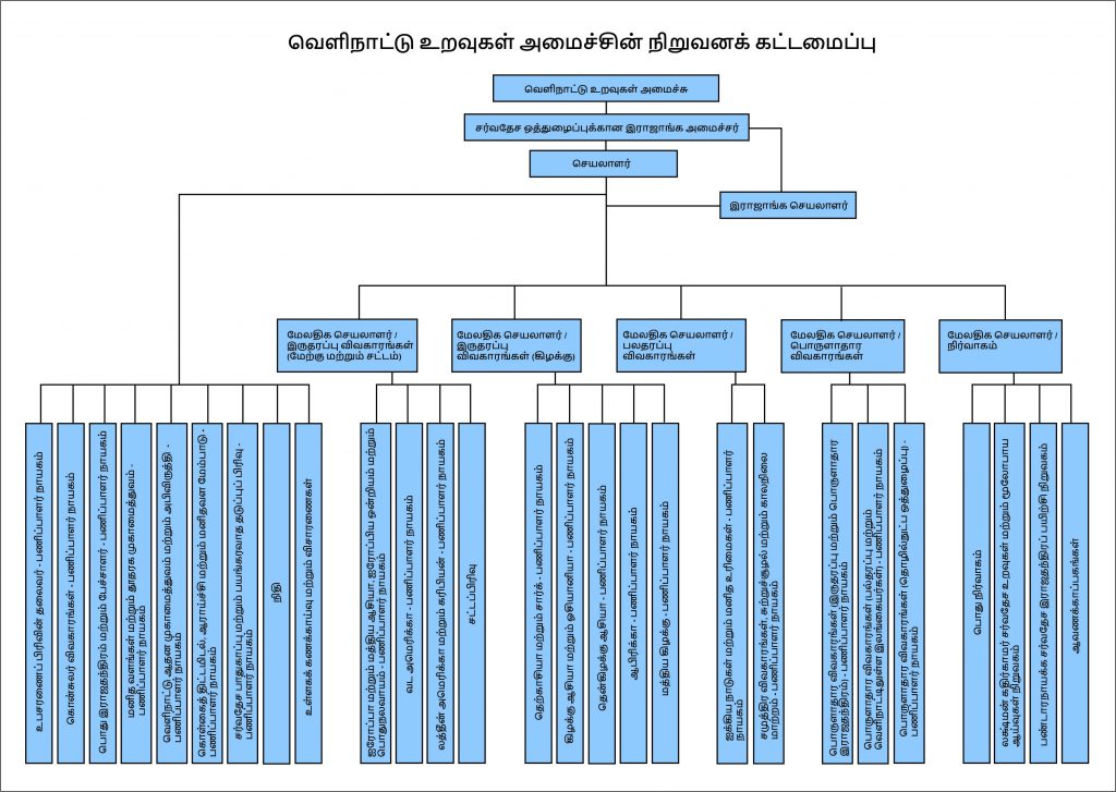 நிறுவனக் கட்டமைப்பு – வெளிநாட்டு அலுவல்கள், வெளிநாட்டு வேலைவாய்ப்பு ...