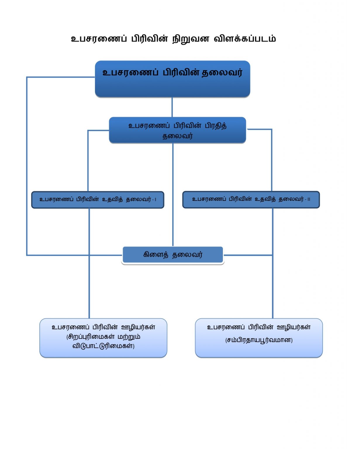 நிறுவனக் கட்டமைப்பு – வெளிநாட்டு அலுவல்கள், வெளிநாட்டு வேலைவாய்ப்பு ...